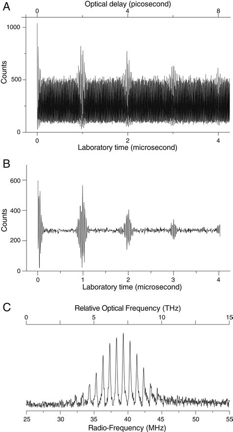 Photon Level Broadband Spectroscopy And Interferometry With Two Frequency Combs Pnas