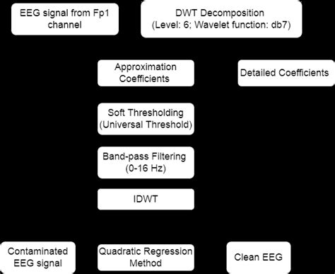 Block Diagram Of The Proposed Approach To Clean The Eeg Signal