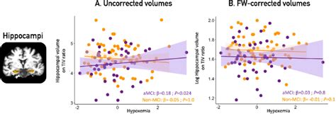 Associations Between Hypoxemia And Hippocampal Volumes In Amci