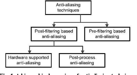 Figure 1 From Image Anti Aliasing Techniques For Internet Visual Media