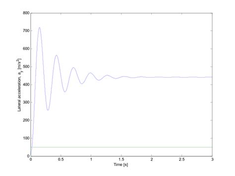 5 Open Loop Simulation Lateral Autopilot Response To A Step Demand
