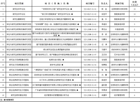 五邑大学2021年研究生教育创新计划项目立项项目 五邑大学 研究生处