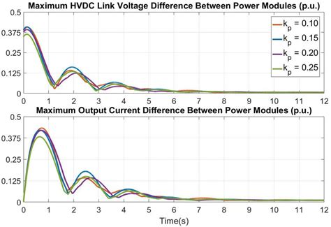 Adaptive Function Behavior For Different Dual Active Bridge Dab K Pv Download Scientific