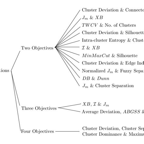 Overview Of Different Combinations Of Cluster Validity Indices Used In