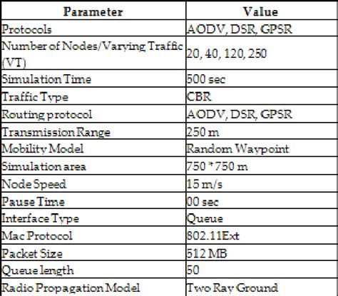 Table 1 From Design Of Reactive Routing Protocols To Improve The Performance Of Vanet Semantic