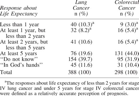 Responses About Life Expectancy For Six Hundred Eighty Six Patients