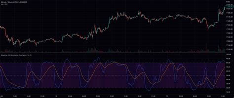 adaptive rsi stochastic arsis — indicator by the peaceful lizard