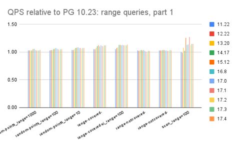 Small Datum Postgres 174 Vs Sysbench On A Large Server
