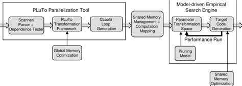 Compiler Framework For Gpus Download Scientific Diagram