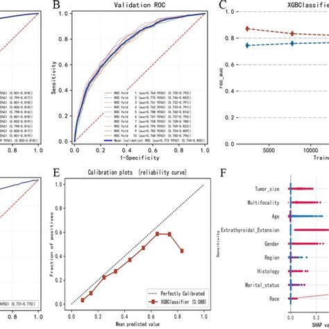 Optimization And Visualization Of The Xgboost Model Note A B And D