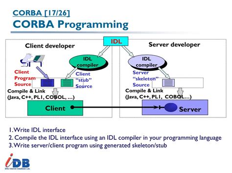 Ppt Distributed Object Oriented Programming 1 Socket Rpc Corba Powerpoint Presentation