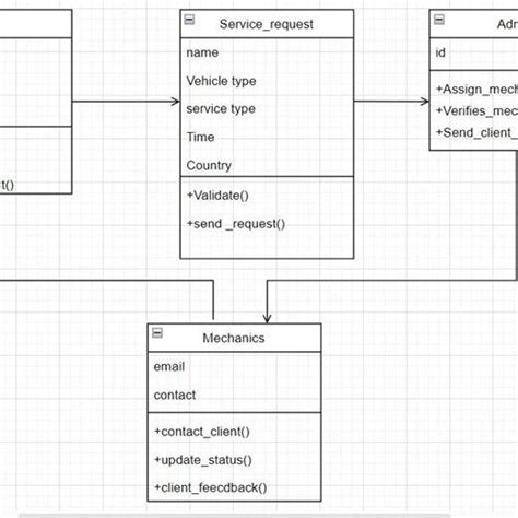 Use Case Diagram For Vehicle Maintenance System Proposed In This Work Download Scientific Diagram