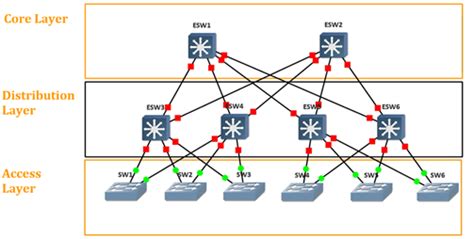 Network Topologies And Architectures Online Quiz Networkwalks Academy
