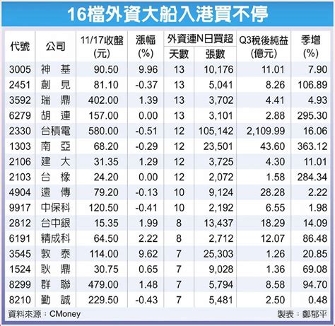 外資連五天「買好買滿」神基、創見、台積電等16檔帶頭衝萬八 日報 工商時報