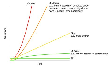 Everything You Need To Know About The Binary Search Algorithm Towards