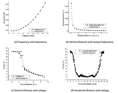 Graphs Of Frequency Vs Inductance Vertical Distance Vs Mutual