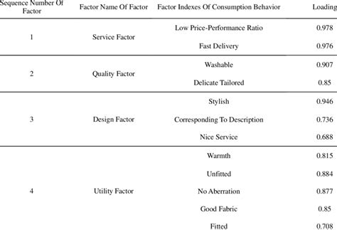 Factor Indexes Of Consumption Behavior Download Table