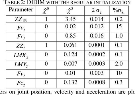 Table 2 From A New Closed Loop Output Error Method For Parameter Identification Of Robot