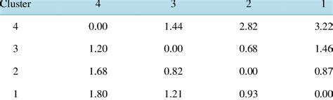 Euclidean Distance Matrix Among The Four K Means Clusters Download Table