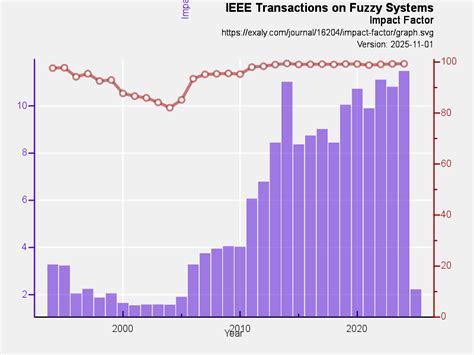 Ieee Transactions On Fuzzy Systems Top Authors Exaly