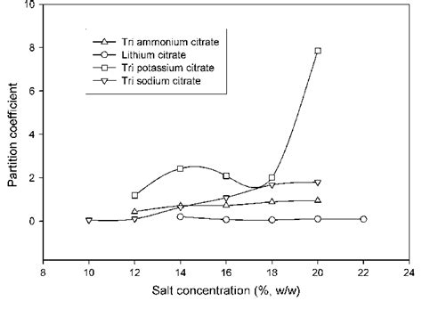 Effect Of Cation On Partitioning Of A La In Peg 4000citrate Salt