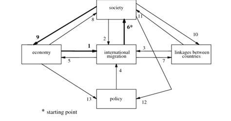 Migration Network Theory In Relation To Afghanistan Eastern