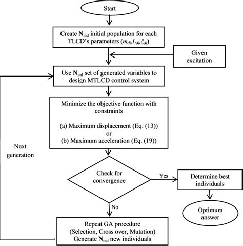 Flowchart Of The Ga Based Design Procedure For Optimal Design Of Mt