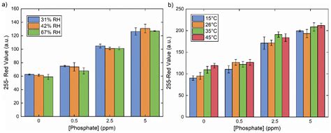 Sensors Free Full Text A Paper Based Device For Ultrasensitive Colorimetric Phosphate