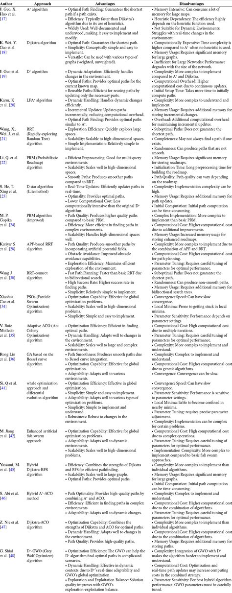An Omnidirectional Mecanum Wheel Automated Guided Vehicle Control Using Hybrid Modified A