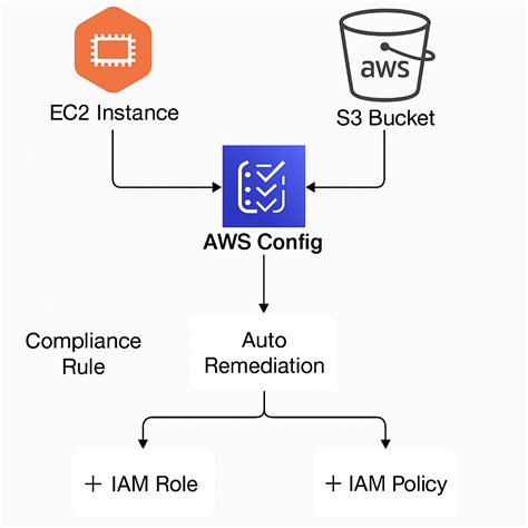 Enforce Aws Security Compliance With Config Rules And Auto Remediation