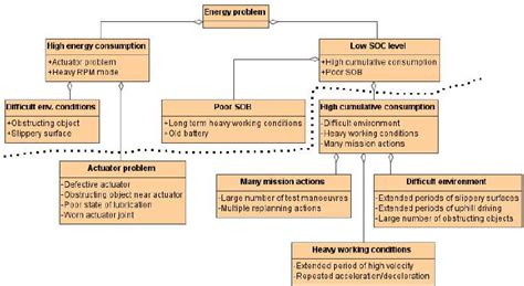 cause hierarchy for the bart agv energy problem download scientific diagram