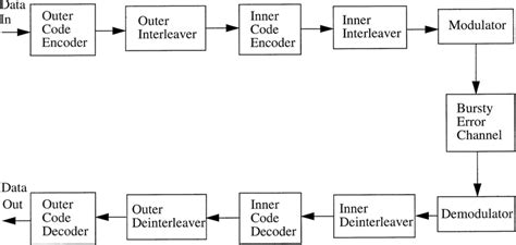Block Diagram Of Communication System Using A Concatenated Code Download Scientific Diagram