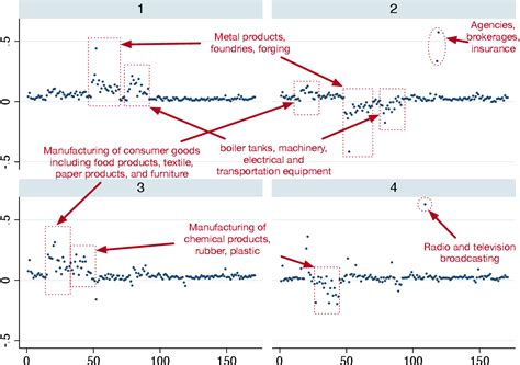 Figure 1 From A Dynamic Model Of Input Output Networks∗ Semantic Scholar