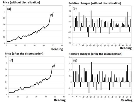 Different Stages Of The Data Preprocessing A Original Data B Download Scientific Diagram
