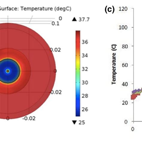 Comsol Simulation Device Design A Temperature Of Cross‐sectional