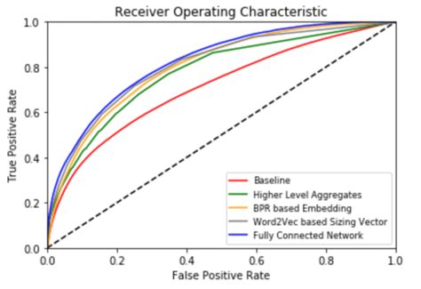 Comparison Of Model Performance Using Roc Which Clearly Show That Deep