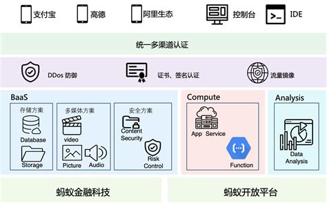 支付宝小程序serverless服务架构演进 mpaas 线下沙龙 codeday 1 分享实录 适配用户现有环境 具备开放式存储、展示与