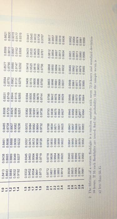Solved Standard Normal Cumulative Probability Table