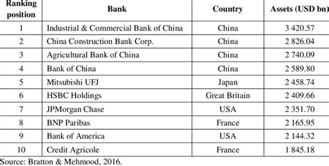 The Worlds Largest Banks Download Table