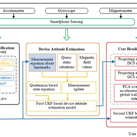 Overview Of The Proposed User Heading Estimation Approach Fusing