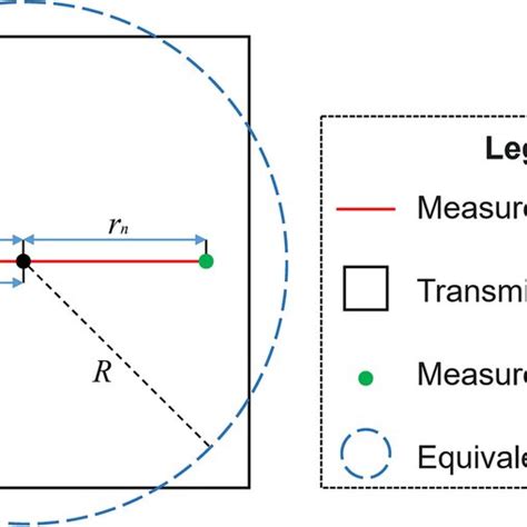 Measurement Lines Arrangement Of Tem In Model Test A Central Loop Tem