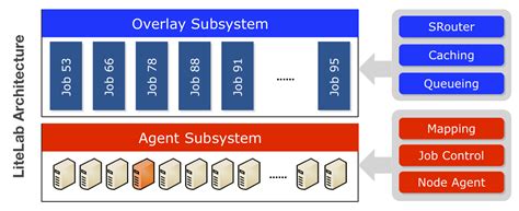 Figure 1 Litelab Architecture