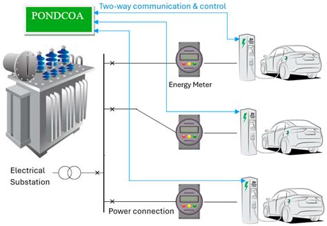 Wevj Free Full Text Dynamic Charging Optimization Algorithm For Electric Vehicles To