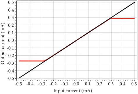 Output Current Variation As Function Of Input Current Download Scientific Diagram
