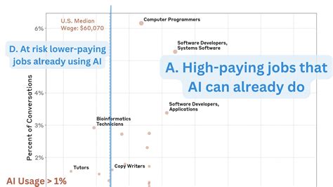 Ai Replacing Humans Was Sci Fi Now It Can Do 43 Of Modern Jobs Anthropic Finds Hackernoon
