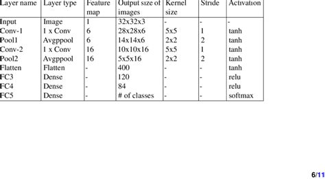 lenet5 model trained for 32x32 images download scientific diagram