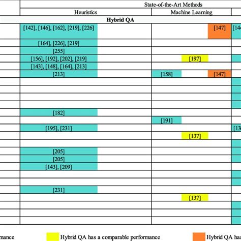 Comparative Analysis Between Qa And State Of The Art Methods Download Scientific Diagram