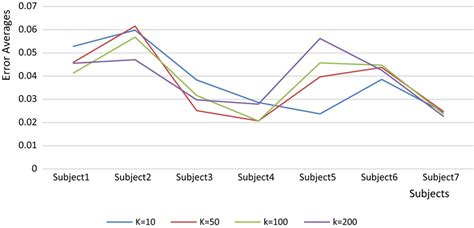 Comparison Of The Proposed Method Using Different K Values Download