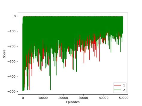 Reinforcement Learning How To Compare Two Different Algorithms For Deep Rl Cross Validated