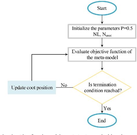 Figure 3 From Applying Modified Coot Optimization Algorithm With Artificial Neural Network Meta